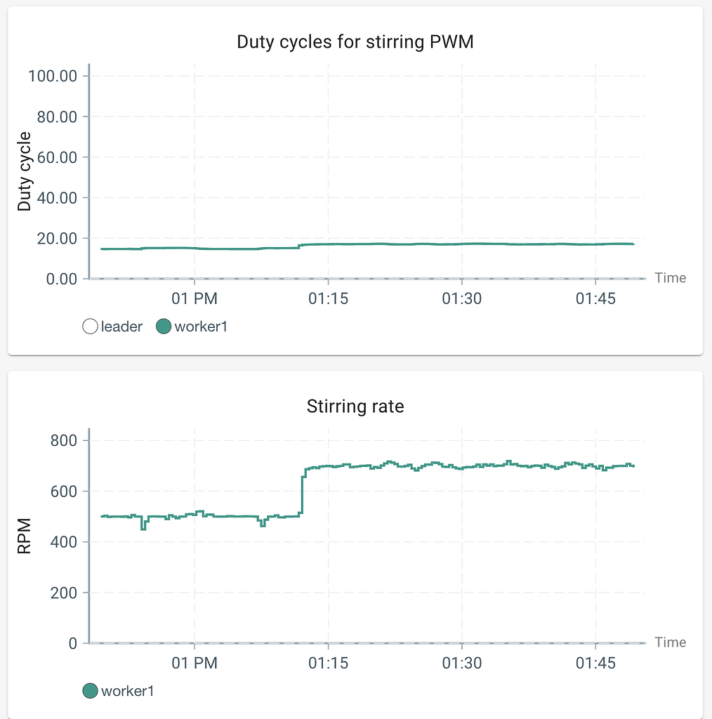 Creating stirring RPM and PWM duty cycle charts on the UI - User ...